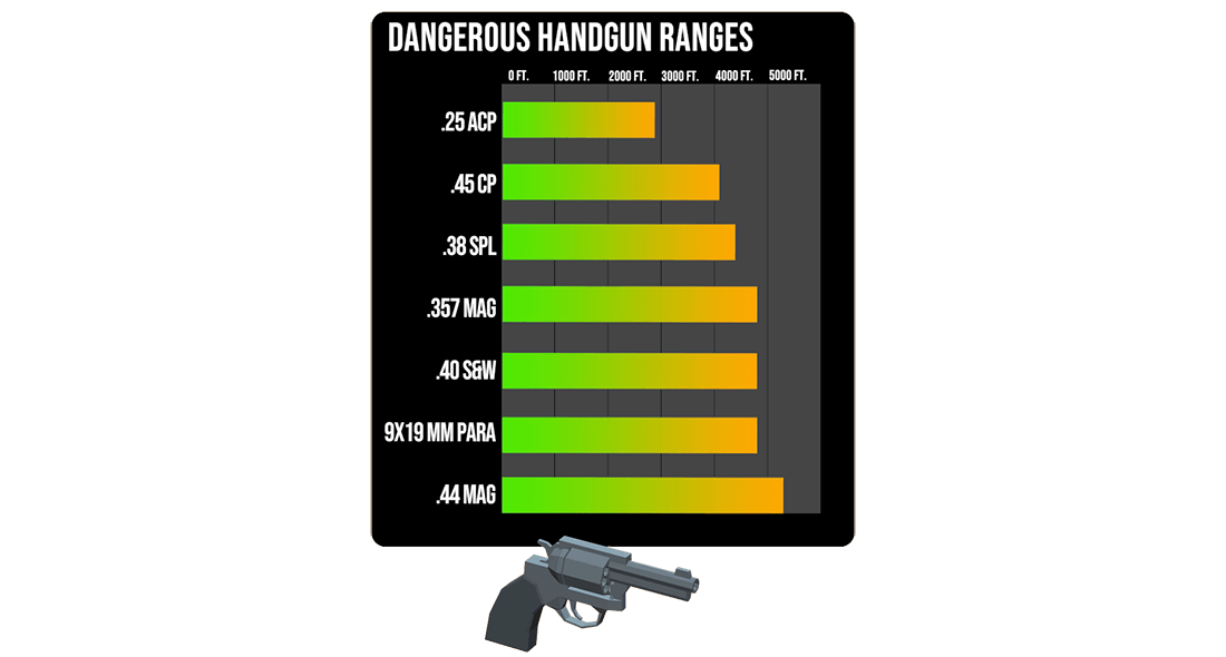 How far can a bullet travel?