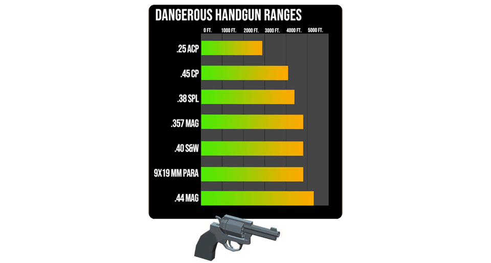 How far can a bullet travel?